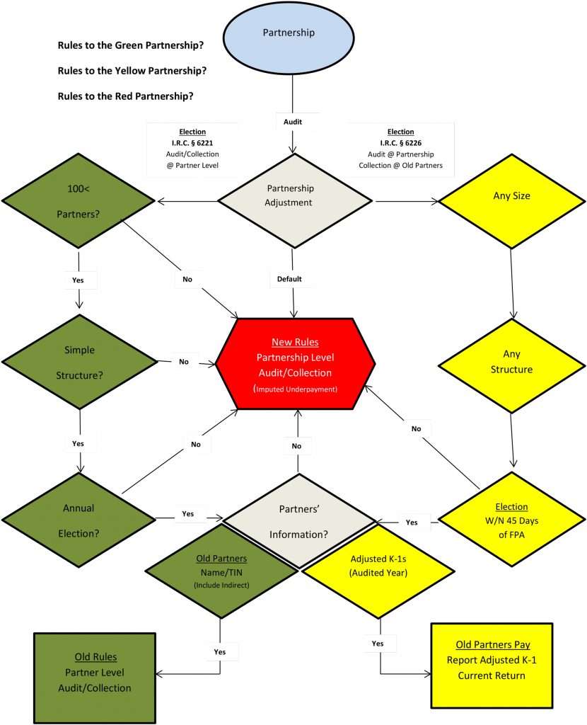 The New Partnership Tax Rules in Corporate Law | blt
