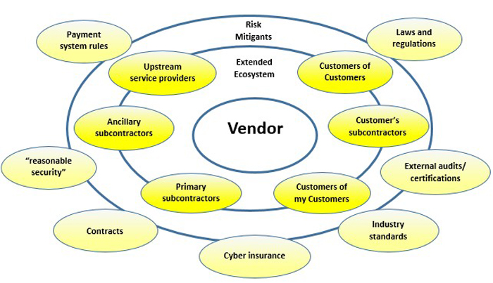 Cyber Risk and Cyber Security in the Vendor Ecosystem | blt