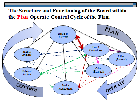 Board Oversight and Governance: From Tone at the Top to Substantive ...