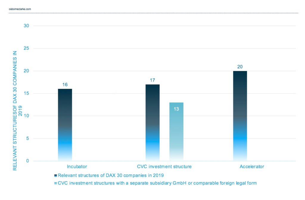 German Corporate Venture Capital (CVC): Successfully Structuring CVC ...