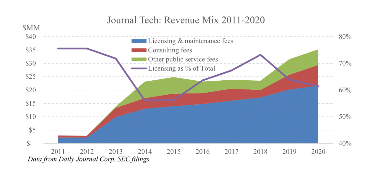 The Daily Journal’s ‘Slow and Awful’ Path to LegalTech Success ...