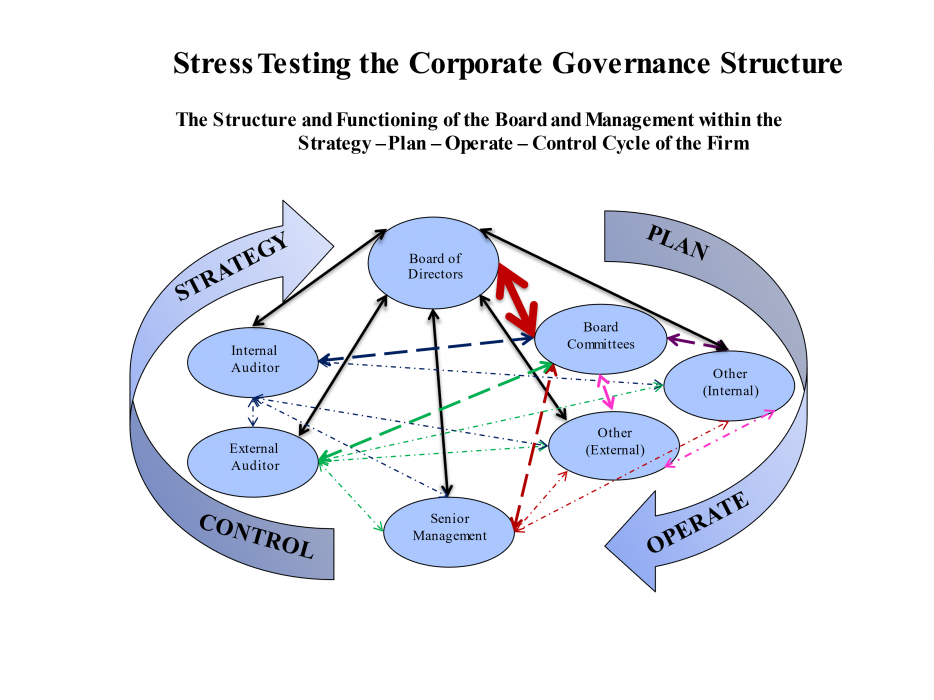 Stress Testing Your Corporate Governance Structure - Business Law Today ...