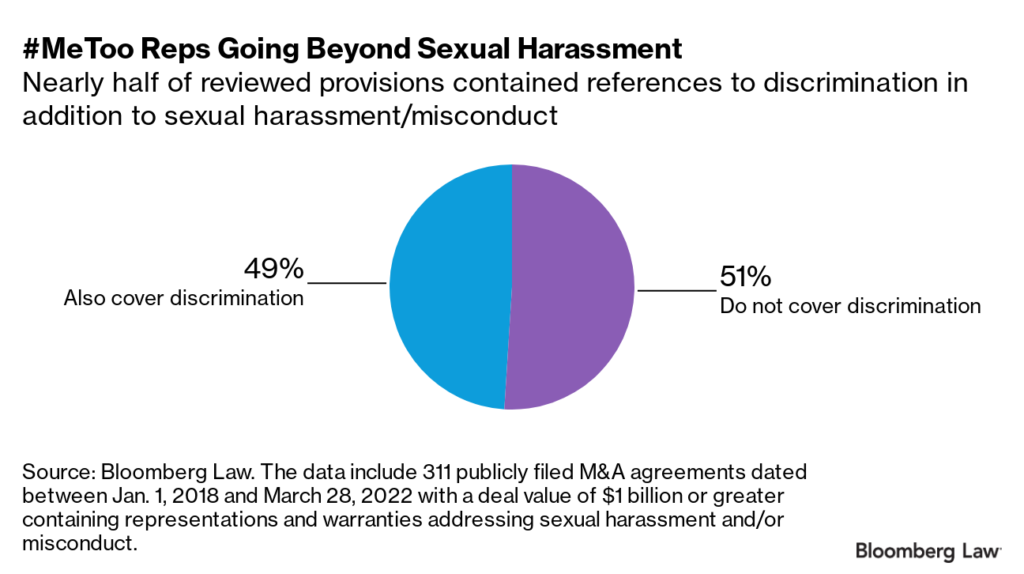 A Fresh Look at #MeToo Reps & Warranties in M&A Deals - Business Law ...
