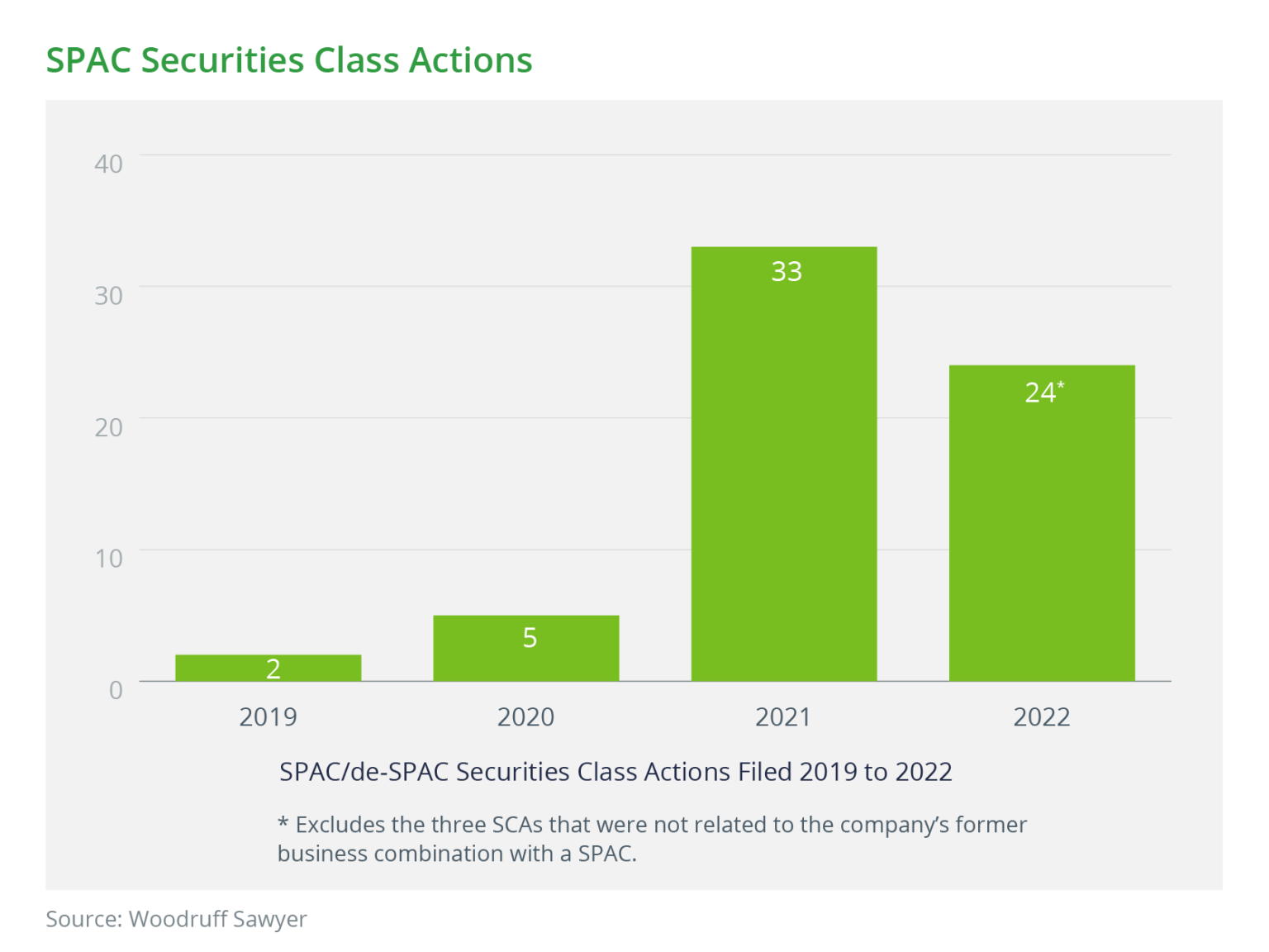 SPAC Litigation by the Numbers: Surprisingly Positive Trends in 2022 ...