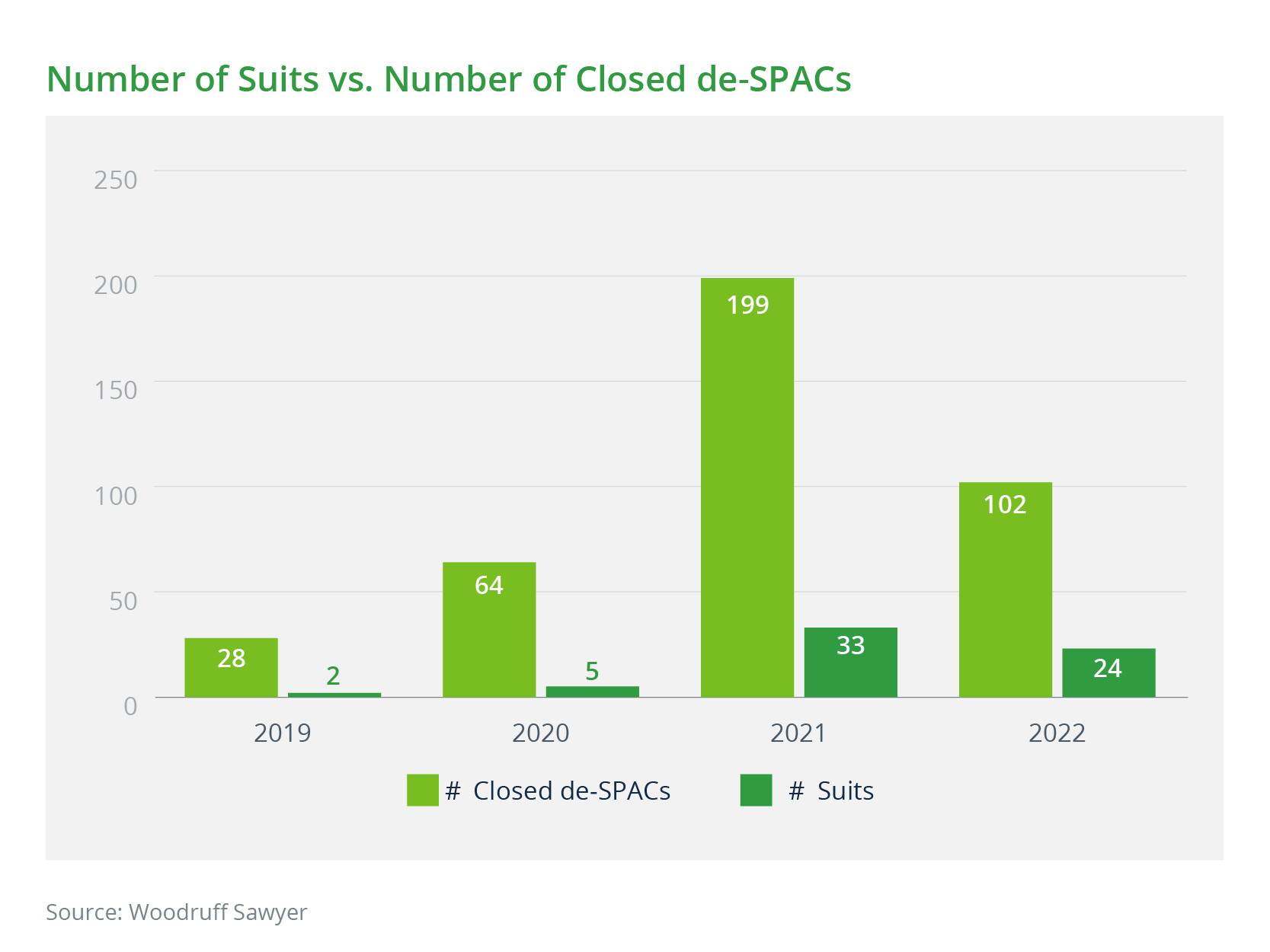SPAC Litigation by the Numbers: Surprisingly Positive Trends in 2022 - Business Law Today from ABA
