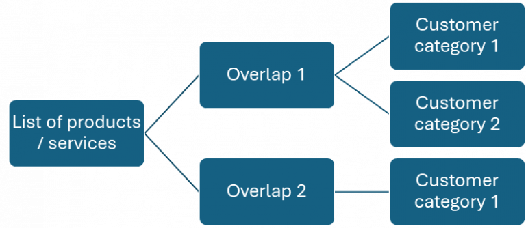 A Practical Guide to the New HSR Form for In-House Counsel - Business ...